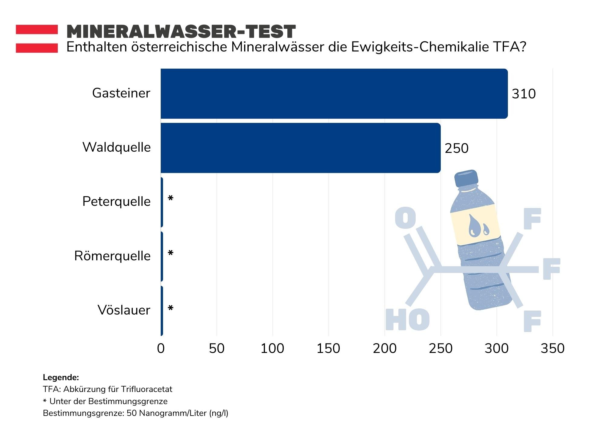 Mineralwassertest Tfa Auch In Unberührten Mineralwässern Global 2000