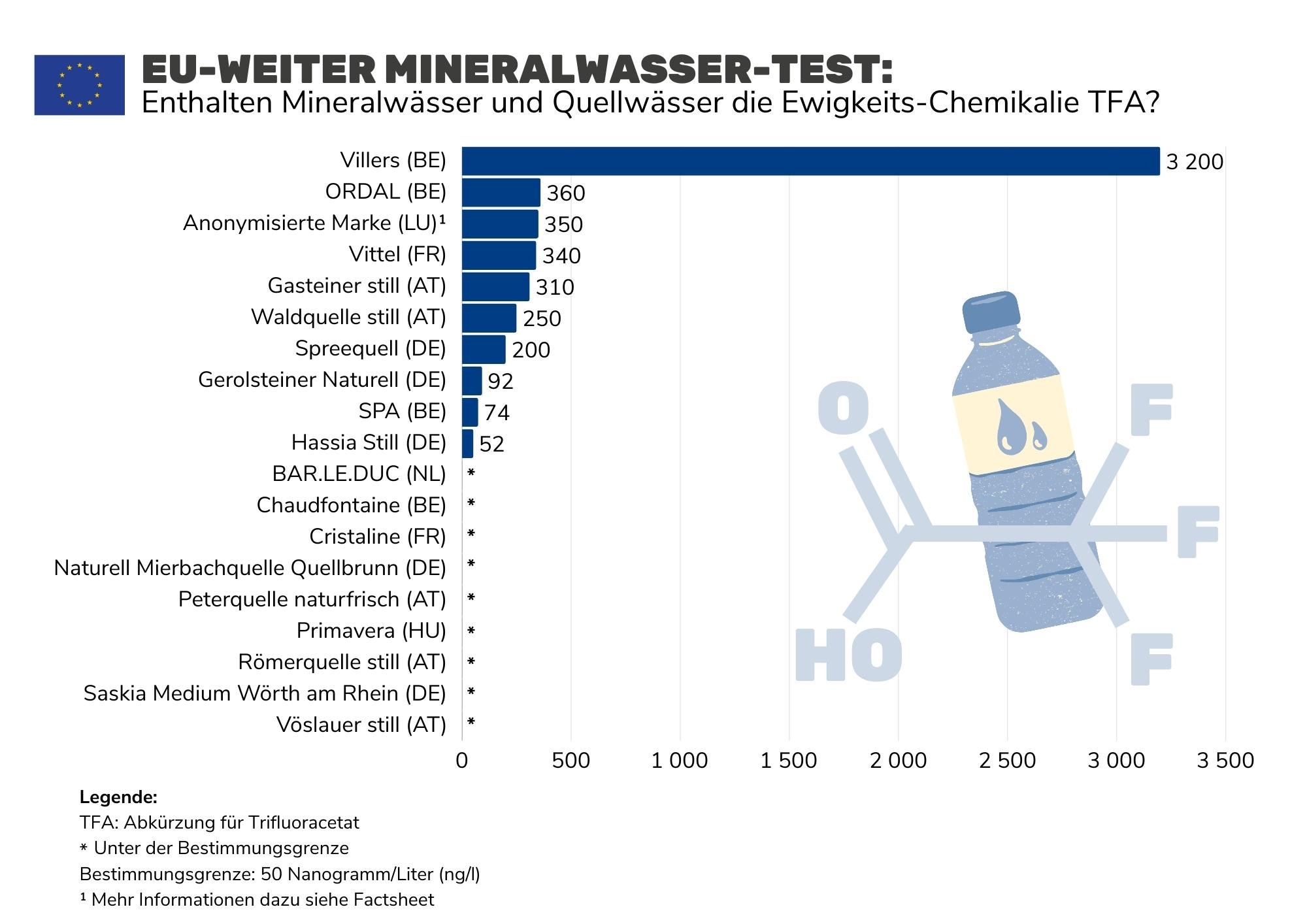 Mineralwassertest Tfa Auch In Unberührten Mineralwässern Global 2000